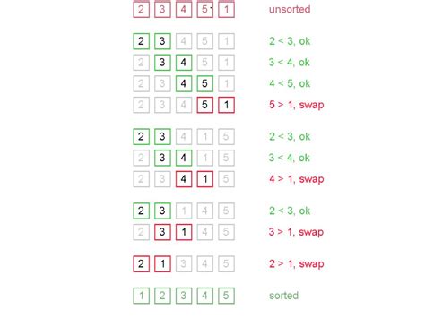 example sort {5 1 12 5 16 2 12 14} using selection sort