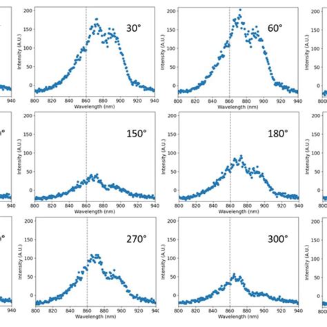 Figure S 3 The Measured Spectrum Data For Each Polarization Angle For