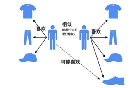 带你秒懂协同过滤算法的原理及使用 协同过滤算法怎么加入系统中 csdn博客