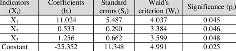 Regression Function Coefficients Download Scientific Diagram