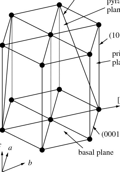 Hexagonal Crystal Lattice The Basal 0001 Prismatic 1010 And