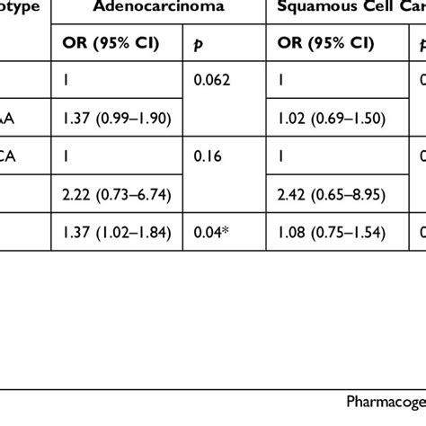 Association Between Candidate Snps And Risk Of Adenocarcinoma Squamous