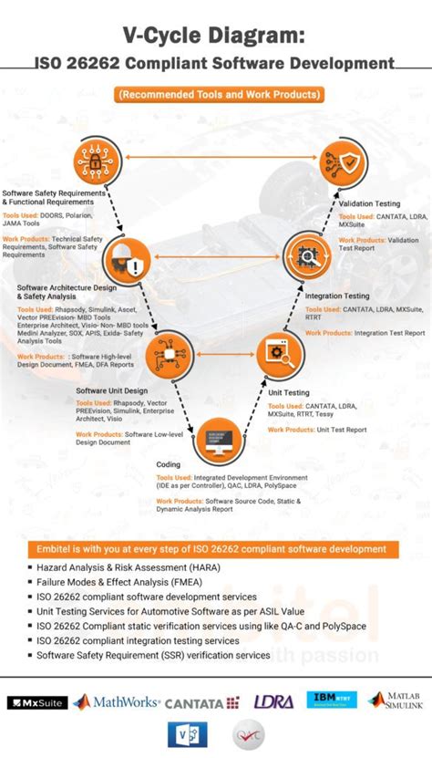 Infographic V Cycle Of Iso 26262 Compliant Software Development