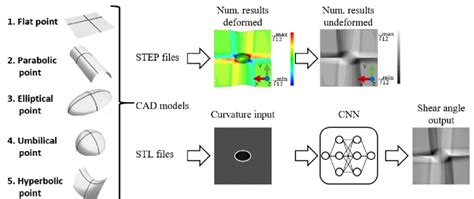 workflow of the curvature analysis approach download scientific diagram