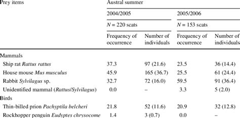 Of Occurrence Of Each Prey Item And Minimum Number Of Sorted Download Scientific Diagram
