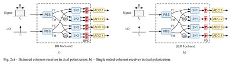 A Balanced Coherent Receiver In Single Polarization B Single Ended