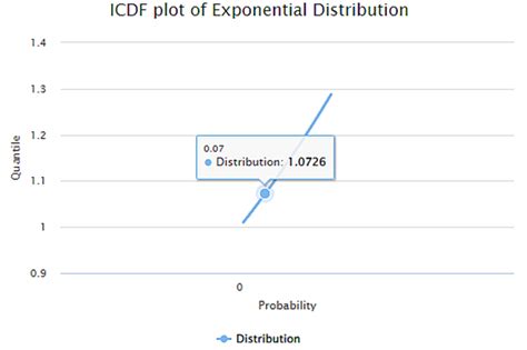 Inverse Cumulative Distribution Function