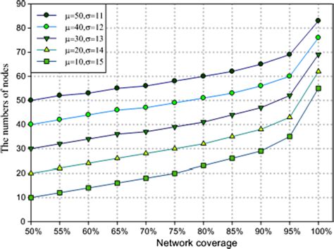 curve for network coverage variation with different parameters