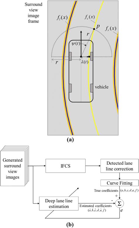 Deep Lane Line Estimation A Lane Line Modeling For The Proposed Lane