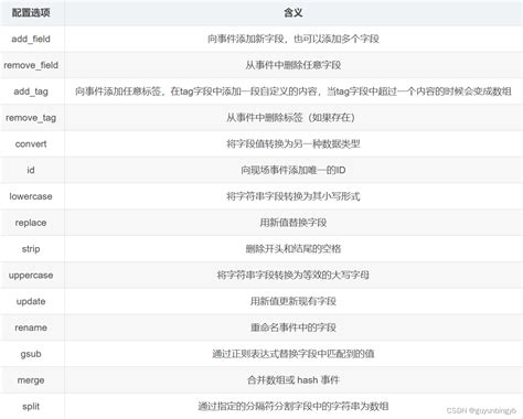 logstash中filter的四大插件（grok、date、mutate、mutiline） yifansj 博客园