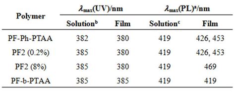 Synthesis Of Polyfluorene Polytriarylamine Block Copolymer With Emitting Part At Junction Point