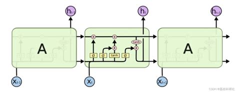 基于北方苍鹰算法优化lstm（ngo Lstm）研究（matlab代码实现）北方苍鹰算法优化lstm网络具体步骤 Csdn博客