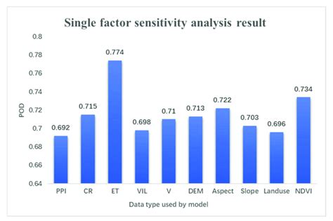 Single Factor Sensitivity Analysis By The Lm Resnet Model Download