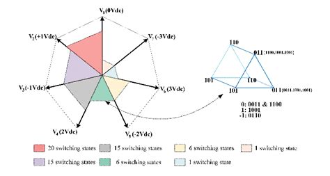 Switching States For Each Region And Their Corresponding Voltage