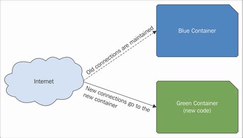 Implement Blue Green Deployment Using Spinnaker And Istio