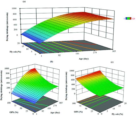 3d Response Surface Plot For Drying Shrinkage Of Lwc At A 100 Ops