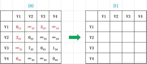 Floyd算法 弗洛伊德算法 多源最短路径算法弗洛伊德算法例题 Csdn博客 Floyd算法 弗洛伊德算法 多源最短路径算法弗洛伊德算法例题 Csdn博客