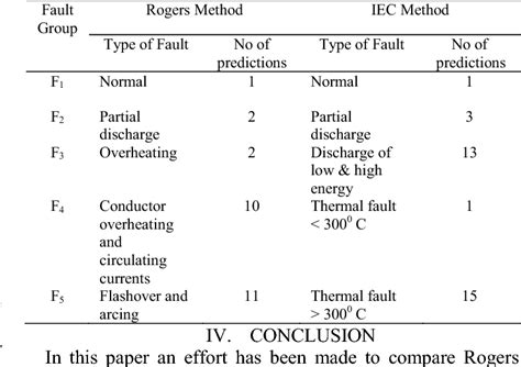 Table Vi From Transformer Incipient Fault Diagnosis Based On Dga Using