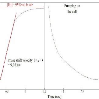 Phase Shift Measurement Principle Using A Dedicated Instrumentation Download Scientific Diagram
