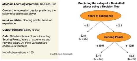 What Is A Decision Tree Explain The Concept And Working Of A Decision