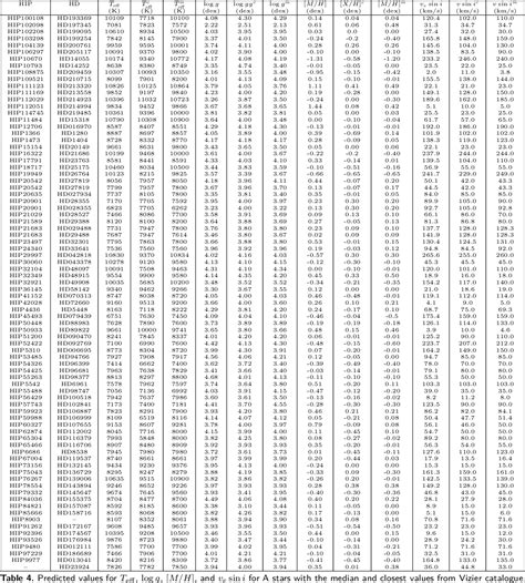 Table 4 From Deep Learning Applications For Stellar Parameter Determination Ii Application To