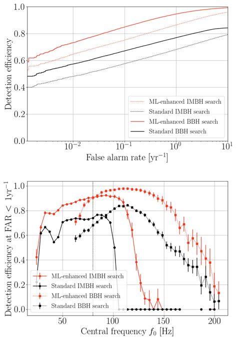 Top Detection Efficiency Vs Far For The O3 Observing Run Bottom Download Scientific Diagram