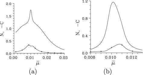 Quadratic Negativity N Curve Without Symbols And Covariance C Curve