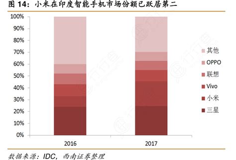 小米在印度智能手机市场份额已跃居第二行行查行业研究数据库