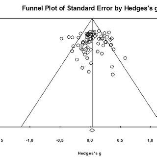 Funnel Plot Concerning Publication Bias Download Scientific Diagram