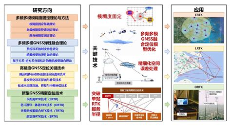 Gnss高精度定位 同济大学gnss研究团队