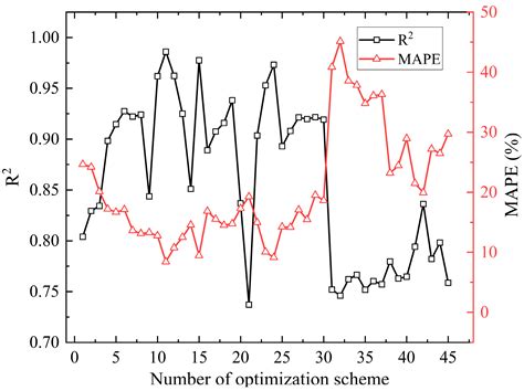 Jmse Free Full Text Deformation Intelligent Prediction Of Titanium Alloy Plate Forming Based