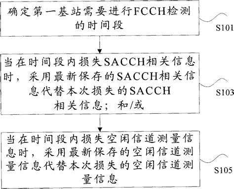 Method And Device For Compensating Uplink Signal Eureka Patsnap