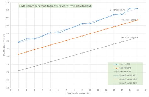 Msp430fr5994 Dmafram Wake Up Charge From Lpm3 Msp Low Power