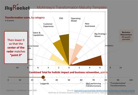 McKinsey’s Transformation Maturity Speedometer Template - Eloquens