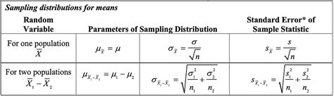 A New Formula Sheet For The Ap Statistics Exam