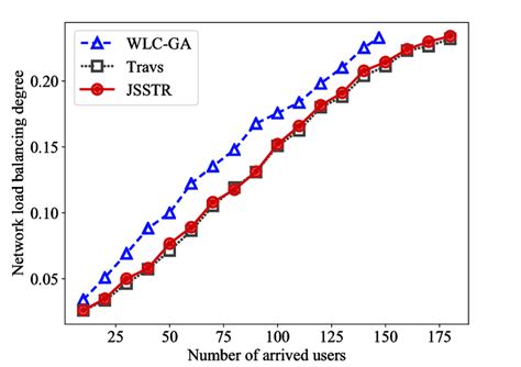 Network Load Comparison For Jsstr Travs And Wlc Ga Download