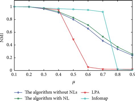 Figure 3 From Effective Semisupervised Community Detection Using Negative Information Semantic