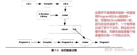 程序员的自我修养读书笔记—为什么需要动态链接和链接例子 知乎