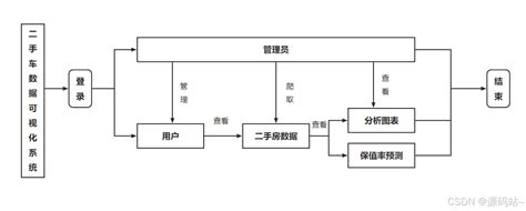 基于爬虫flaskvue3的二手车数据可视化系统二手车数据爬虫 Csdn博客