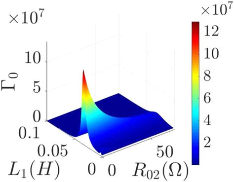 dominant spectral component s 0 in the l 1 r 02 parameter space for
