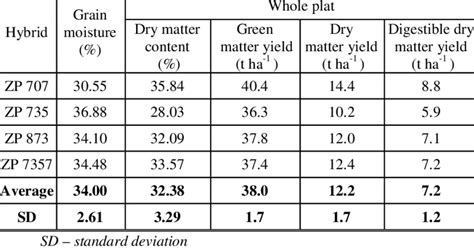The Average Content Of Grain Moisture And Dry Matter Of The Whole Plant