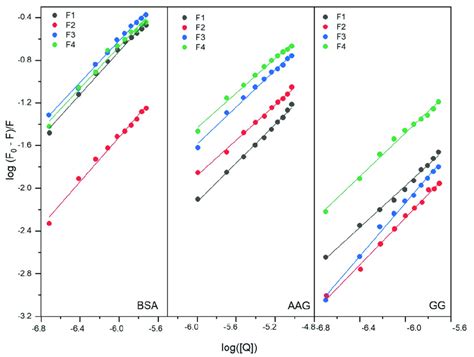 Double Logarithm Regression Plots For Quenching Of Bsa Aag And Gg By Download Scientific