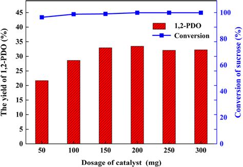 The Effect Of Catalyst Dosage On Sucrose Hydrogenolysis Into 12 Pdo