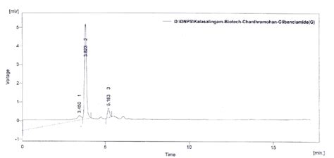 Hplc Chromatogram Of The Standard Drug Indomethacin Download Scientific Diagram