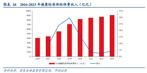 2016 2023年健康险原保险保费收入（亿元） 2024年09月 行业研究数据 小牛行研