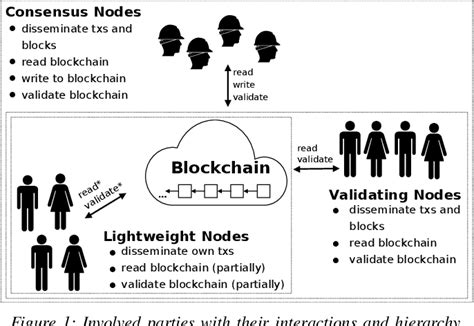 Figure 1 From The Security Reference Architecture For Blockchains