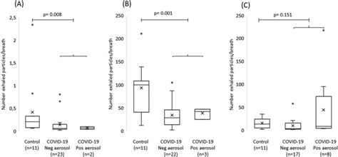Box Plots Of Particle Number Concentrations Among Control Subjects