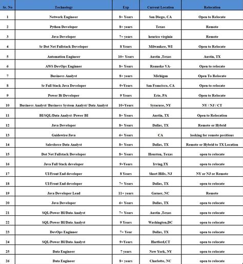Businessanalyst Javadeveloper Fullstackdeveloper Powerbi Javabackenddeveloper Awsdeveloper
