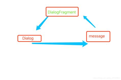 Dialogfragment 使用出现的内存泄漏dialogfragment 内存溢出 Csdn博客