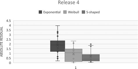 release 4 boxplot for the proposed models download scientific diagram